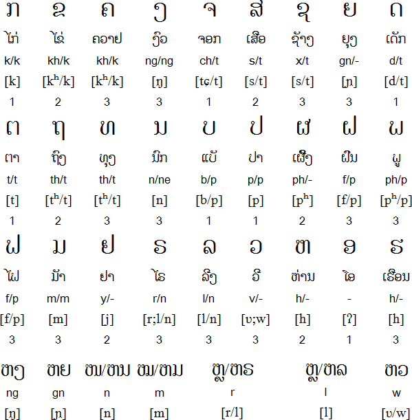 Lao 1 01 Consonants